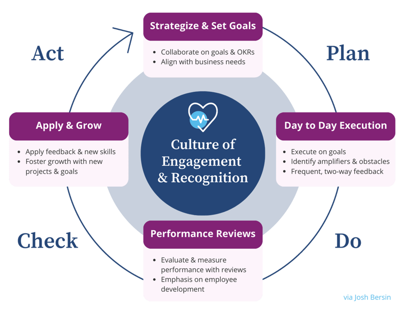 4 Key Steps in the Performance Management Process | ClearCompany